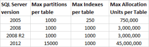 SQL Server – Understanding Allocation Units – In Row Data, LOB Data ...