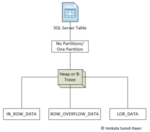 SQL Server – Understanding Allocation Units – In Row Data, LOB Data ...